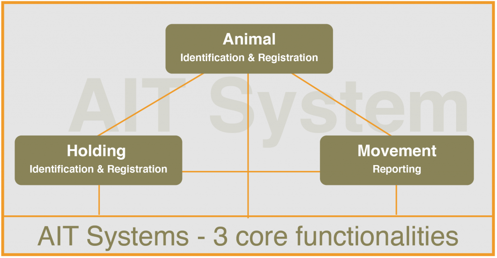 About AIT Systems - Animal Traceability Solutions